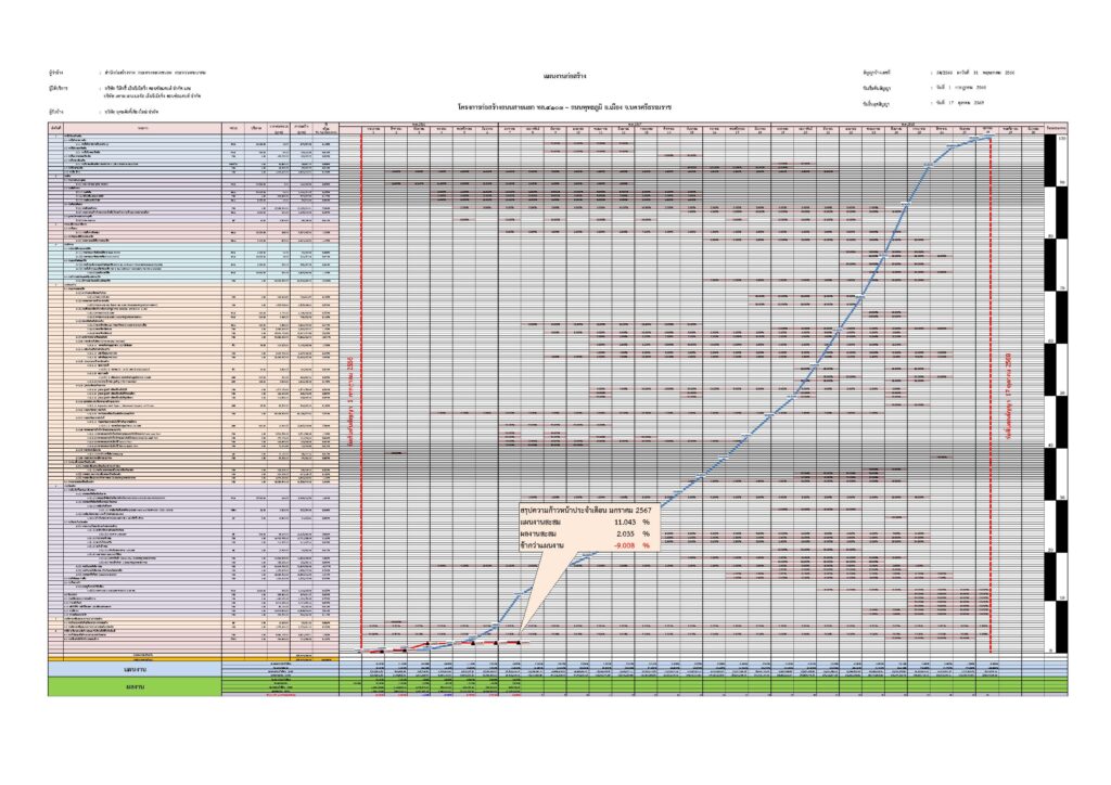 S-Curve ประจำเดือน มกราคม 2567 – โครงการก่อสร้างถนนสายแยก ทล. 4103