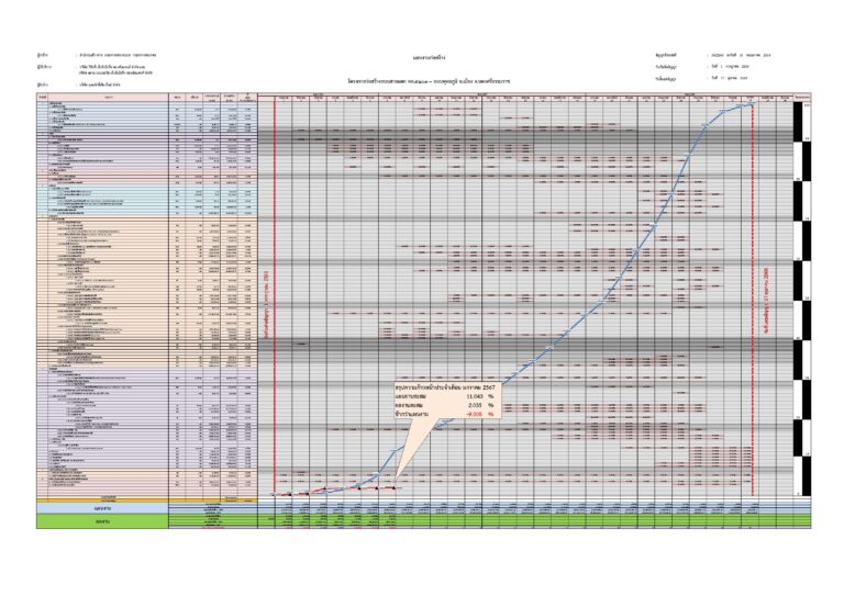 S-Curve ประจำเดือน มกราคม 2567 – โครงการก่อสร้างถนนสายแยก ทล. 4103